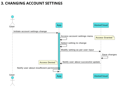 Sequence_3 | Visual Paradigm User-Contributed Diagrams / Designs